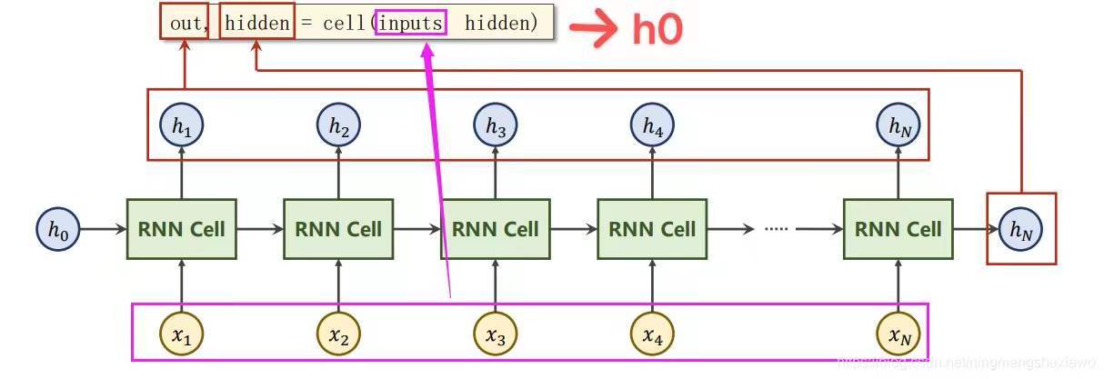 Pytorch深度学习实践（b站刘二大人）P12讲 (RNN循环神经网络基础篇)_dense网络-CSDN博客