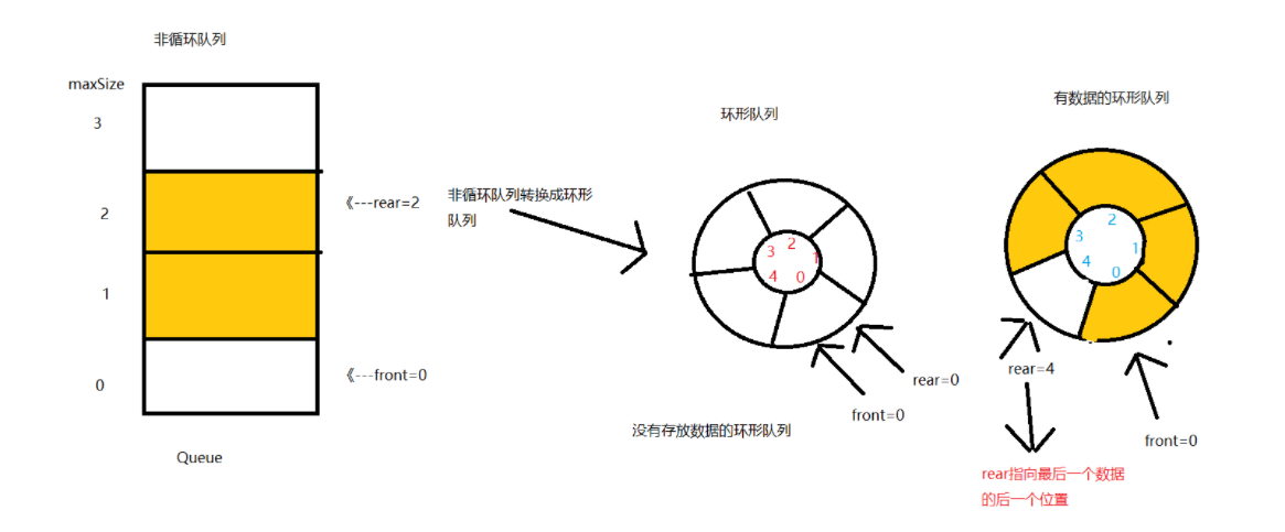 数据结构之数组环形队列java实现数组实现队列代码java Csdn博客 6604