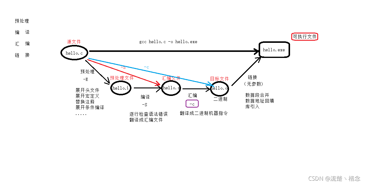 Gcc编译的四个阶段解析preprocess Only Do Not Compile Assemble Or Link Csdn博客