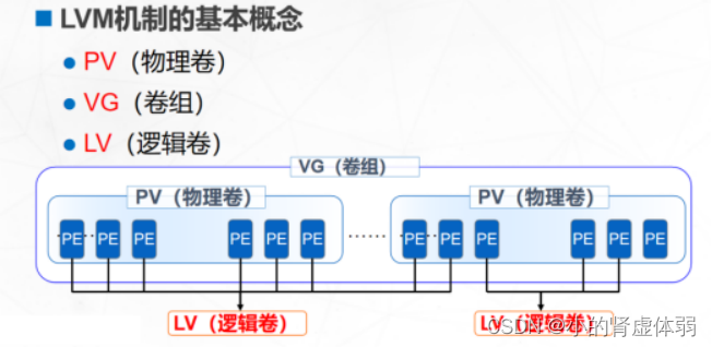 Linux磁盘的lvm管理如何查看lvm的文件系统类型 Csdn博客