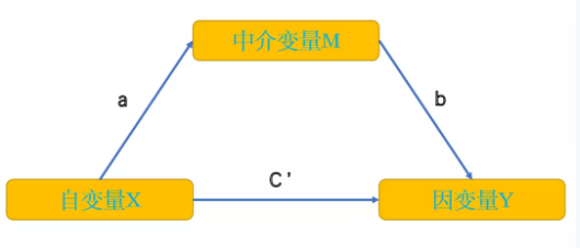 SPSS/PROCESS-中介检验_data king的博客-CSDN博客_process spss