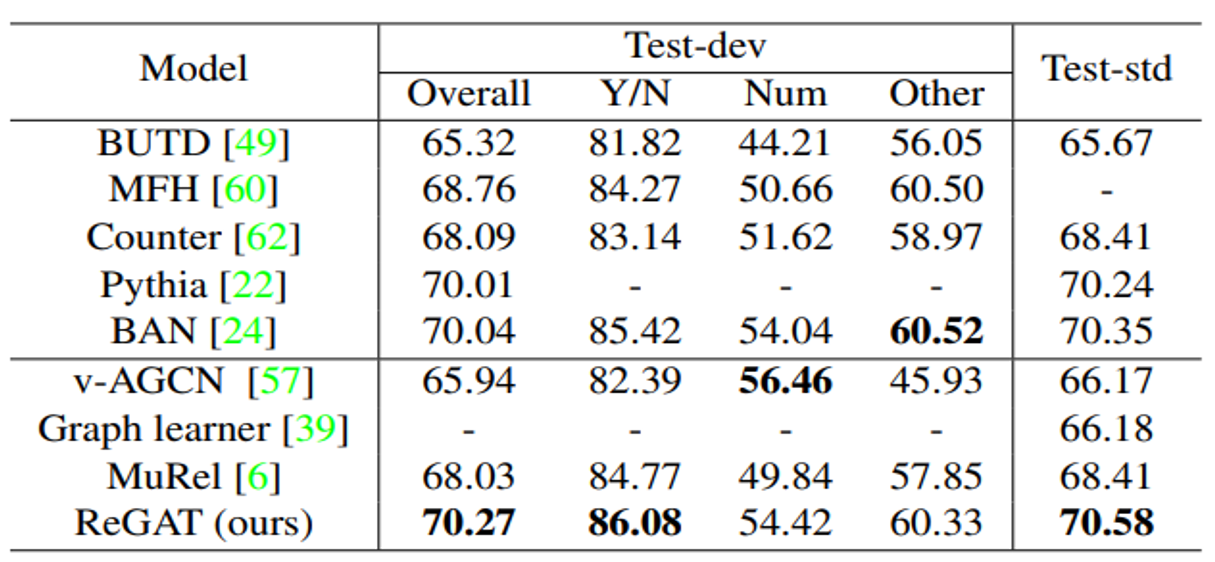 【论文分享】Relation-Aware Graph Attention Network for Visual Question Answering_vqa cp v2数据集-CSDN博客