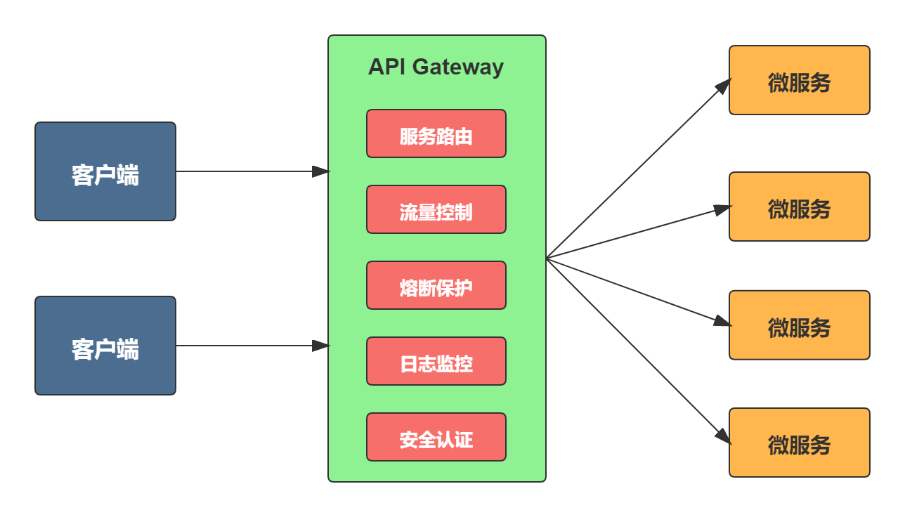 Nginx和ribbon和gateway的区别和联系ribbon和gateway区别 Csdn博客 3481