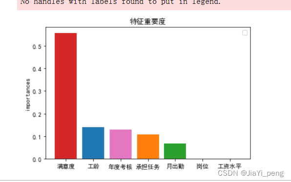 基于决策树分类算法的企业员工离职预测jiayipeng的博客 Csdn博客