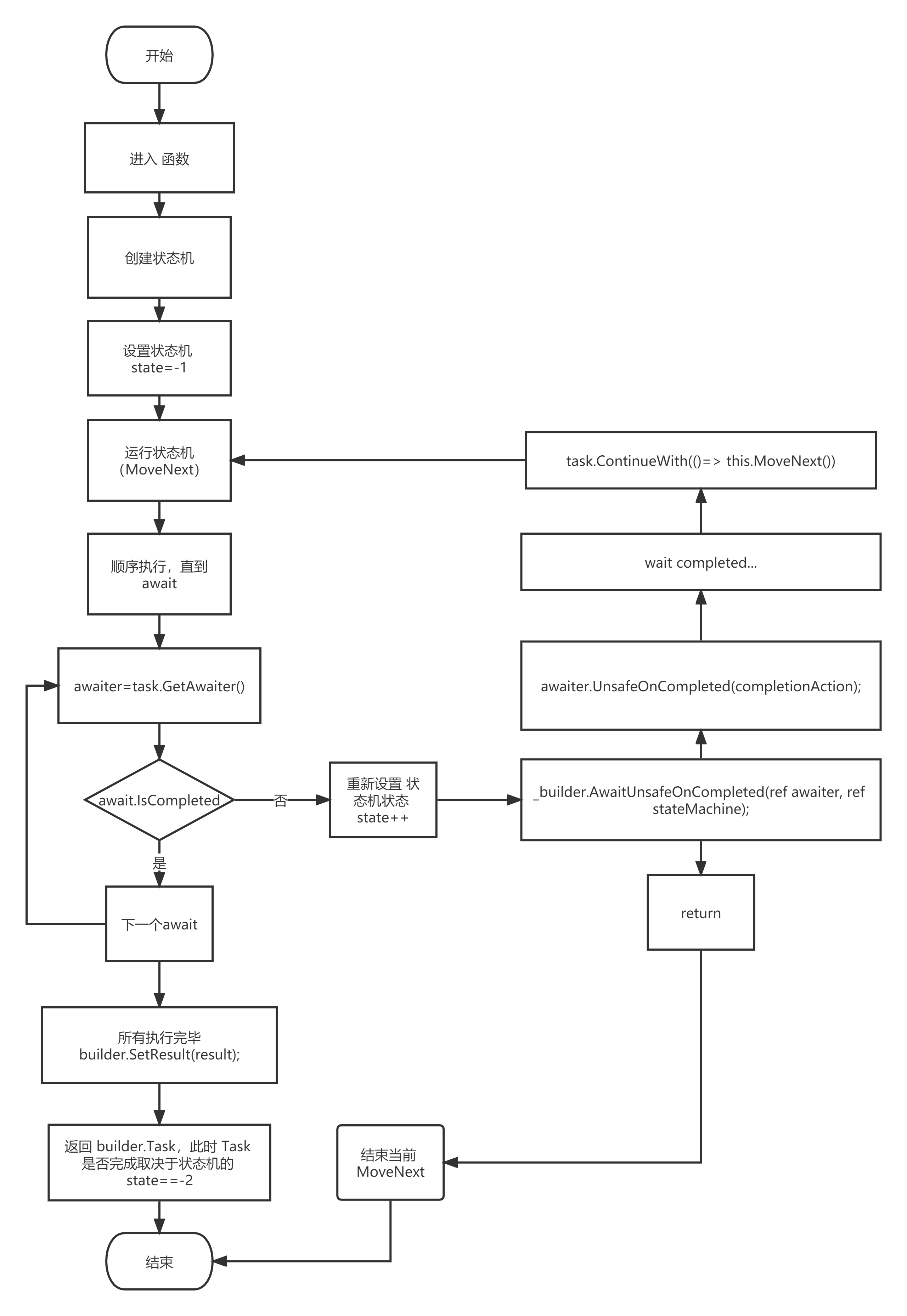 C# Async/Await VS Task.Result_c# task.result-CSDN博客