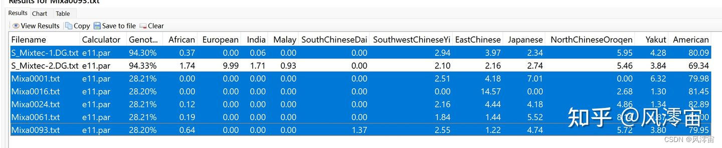 【2022年终总结】将哈佛大学Reich数据包中的352例SGDP样本进行Admixture分析的结果_admixture linux-CSDN博客