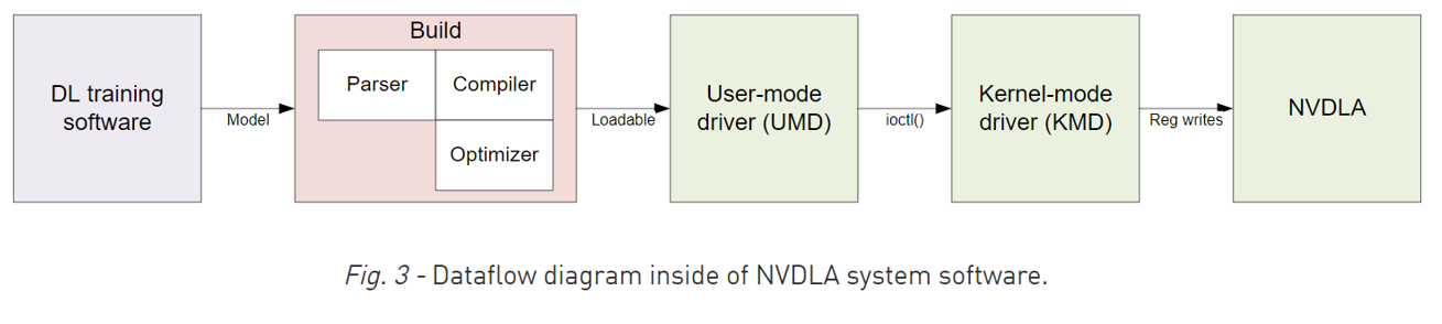 NVDLA Primer中文版（翻译）_nvdla freertos-CSDN博客