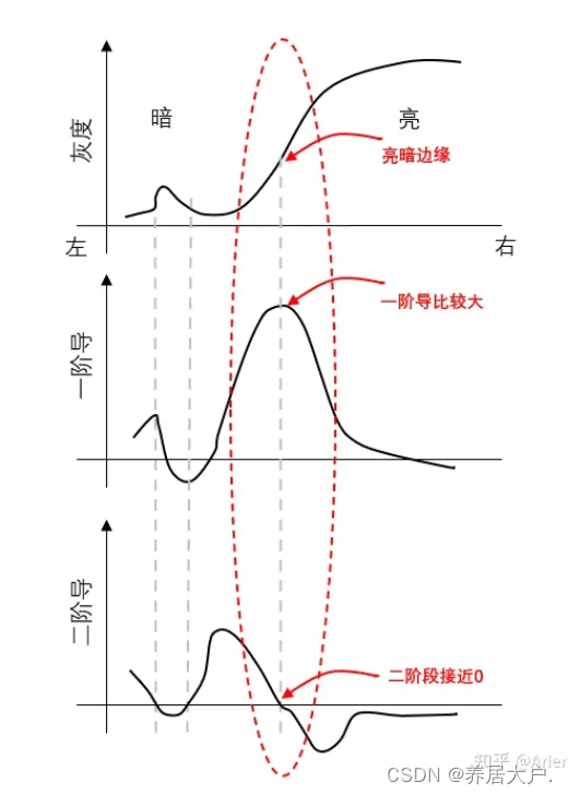 拉普拉斯算子laplace算法的特点是什么 Csdn博客 