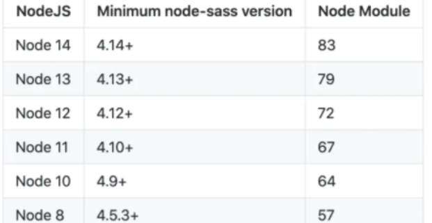 vue node 和node-sass版本不匹配导致，vue项目install失败_vue2.0 node v12 老版本 项目移出node-sass后重新引用指定版本node-sas-CSDN博客