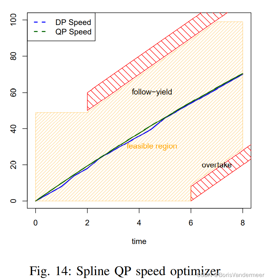 论文阅读20220523_Baidu Apollo EM Planner_em planner障碍物投影-CSDN博客