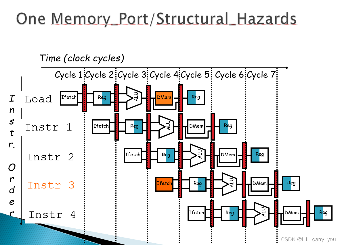 【并行与分布式计算】02a_ILP_pipeline（指令级并行）_cpu performance equation-CSDN博客
