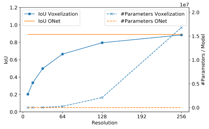 【论文阅读】Occupancy Networks: Learning 3D Reconstruction in Function Space-CSDN博客