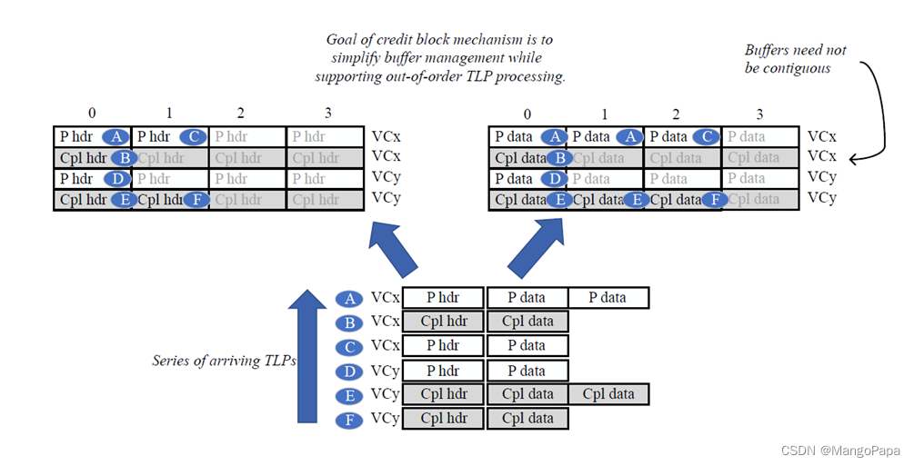【PCIe 6.0】PCIe Shared Flow Control (3) - Shared Credit Block_pcie shared credit-CSDN博客