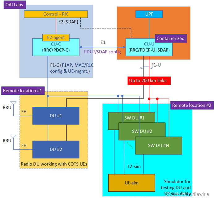 OAI 5G 无线接入网项目组-CSDN博客
