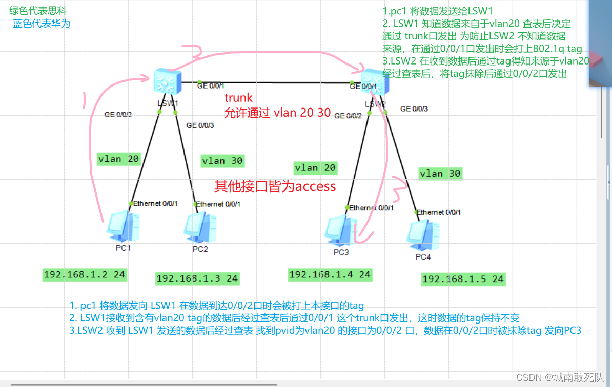 hcia——交换机基本功能、ARP、 VLAN_交换机开启arp模块-CSDN博客