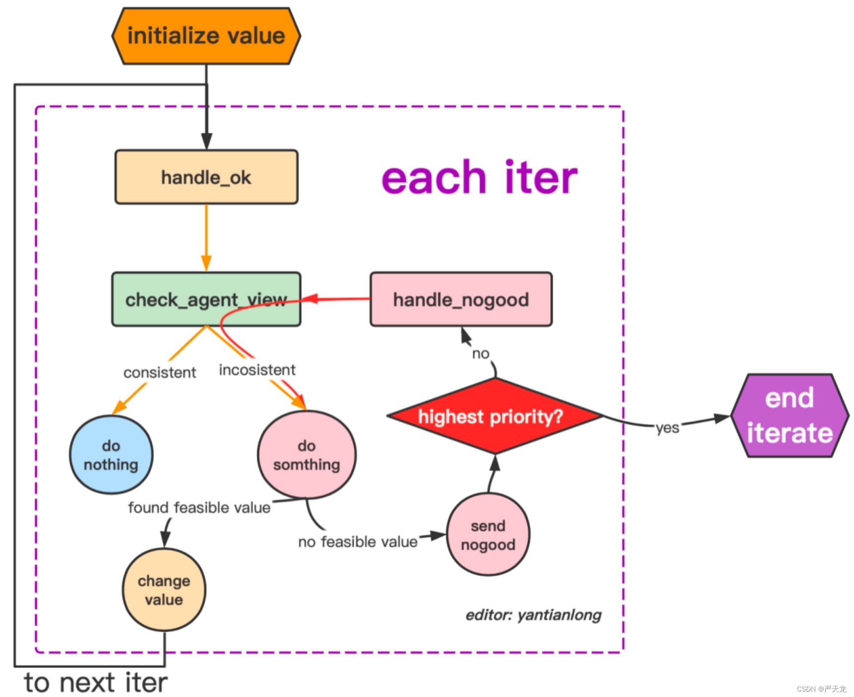 ABT(Asynchronous Backtracking)多智能体异步回溯算法详解（附python代码：用ABT解决n皇后问题）_n皇后问题补充代码-CSDN博客