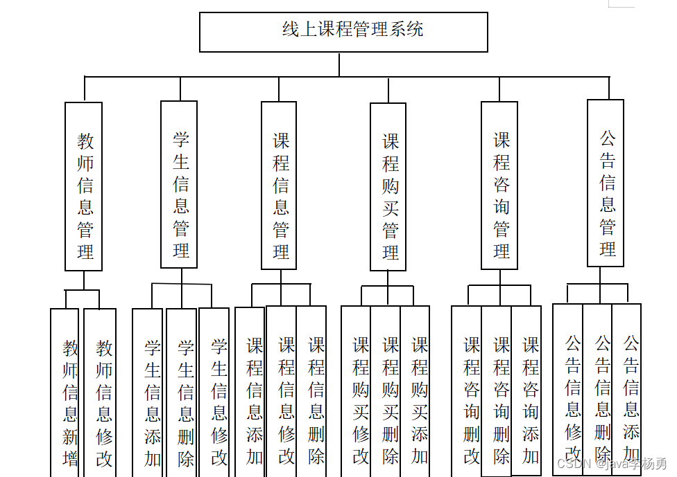 基于java线上课程管理系统设计实现源码lw部署文档讲解等基于java的网络课程系统 Csdn博客