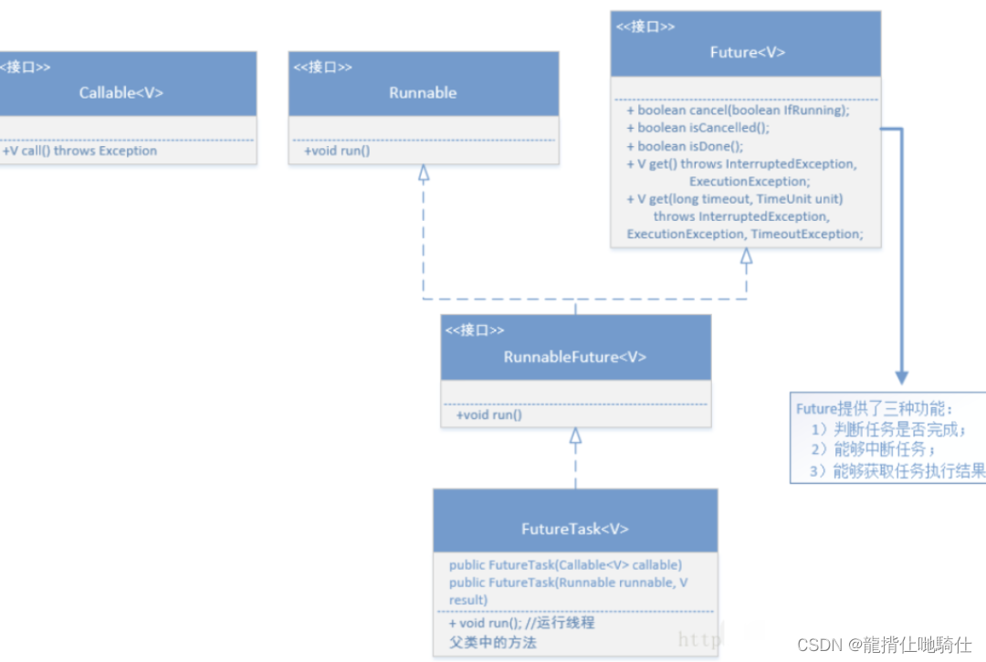 面试必备：Thread、Runnable、Callable、Future、FutureTask，谈谈他们的关系？（荣耀典藏版）_与线程一一对应 ...