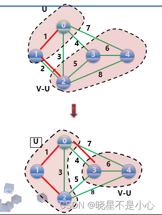 数据结构作业—第十三周---- Prim算法 Kruskal算法 Dijkstra算法_dijkstra算法、prim算法和 kruskal-CSDN博客