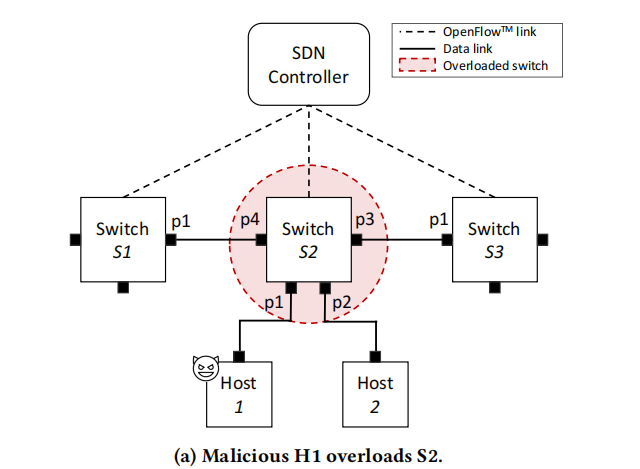 深入探讨SDN拓扑发现机制：新的攻击及实践对策【SDN拓扑】（下）_lldp攻击-CSDN博客