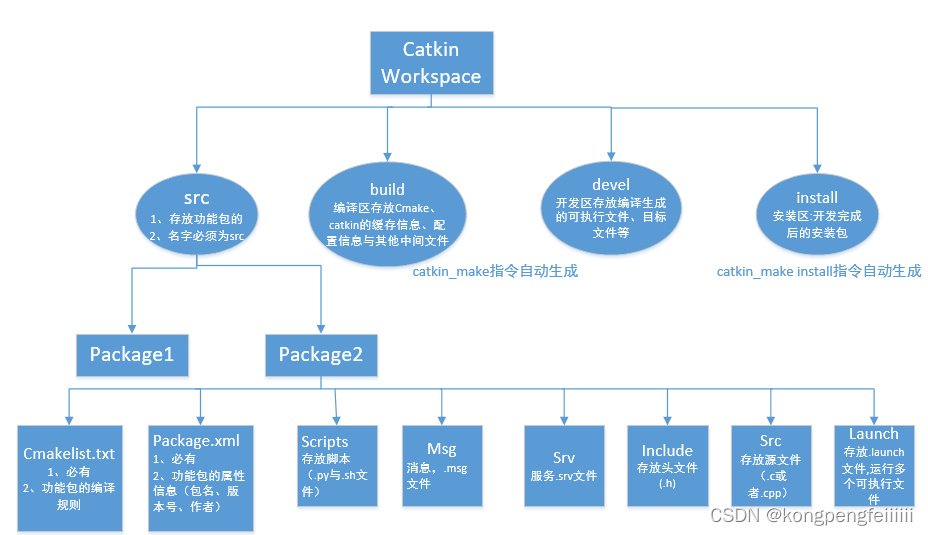 一张图读懂ROS的工作目录结构-CSDN博客