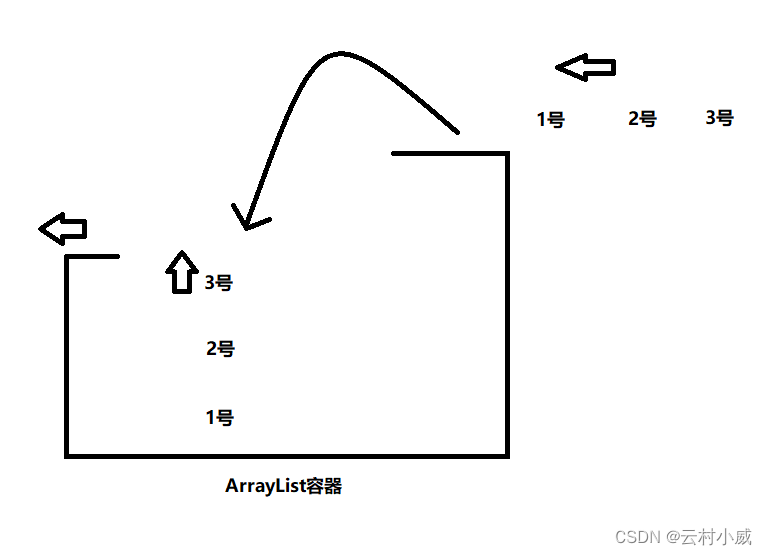 集合框架之arraylist和linkedlist的区别linkedlist和arraylist Csdn博客 
