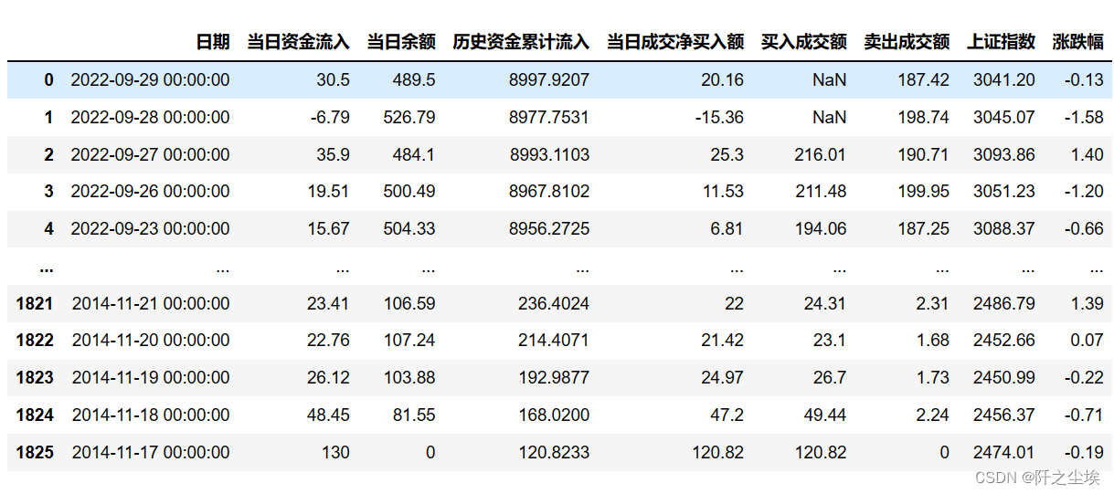 Python数据分析案例10——北向资金流入与沪深300涨跌幅分析python北向资金 Csdn博客