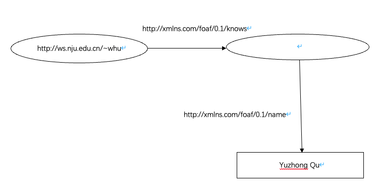 RDF基本概念及序列化方法-CSDN博客