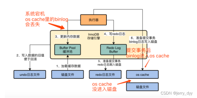 InnoDB内部架构-CSDN博客
