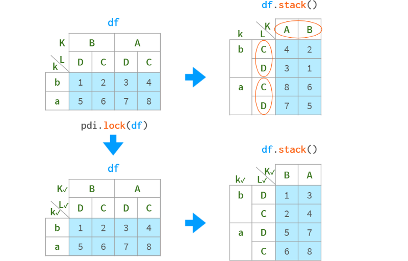 【愚公系列】2023年07月 Pandas数据分析之MultiIndex-CSDN博客