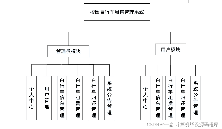 【附源码】java计算机毕业设计校园自行车租售管理系统（程序lw部署）校园单车租赁系统的结构图 Csdn博客 2291