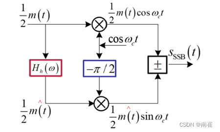 通信原理|基于Matlab的模拟调制系统仿真AM\DSB\SSB_调频通信系统性能仿真-CSDN博客