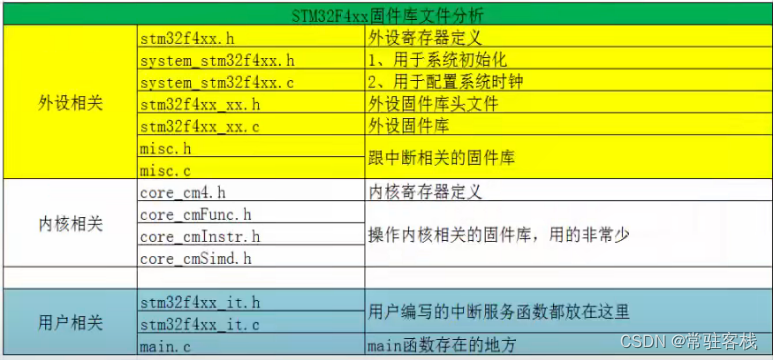 1 STM32F407ZG的简单介绍-CSDN博客