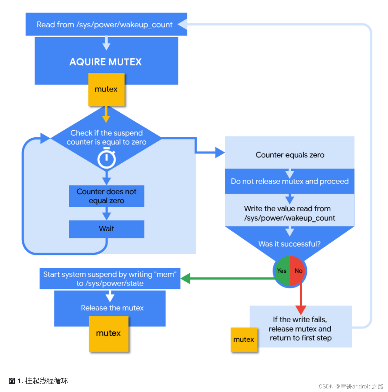 【Android】 android suspend/resume总结（1）-CSDN博客