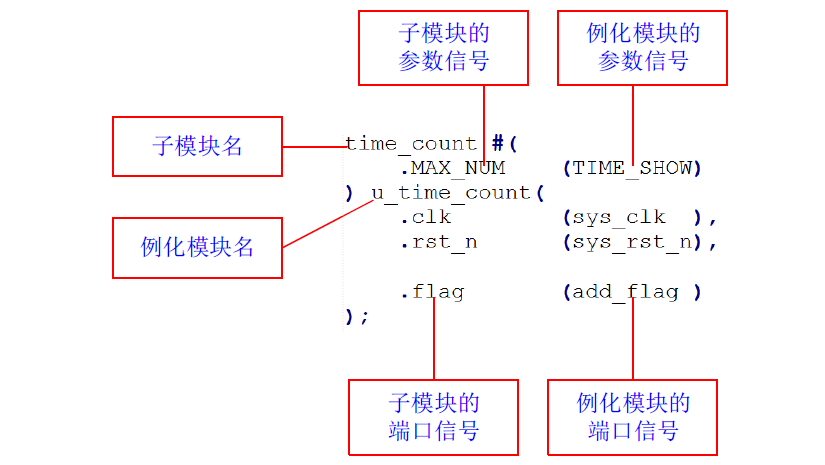 【ZYNQ】从入门到秃头04 Verilog HDL语法_zynq verilog instance-CSDN博客