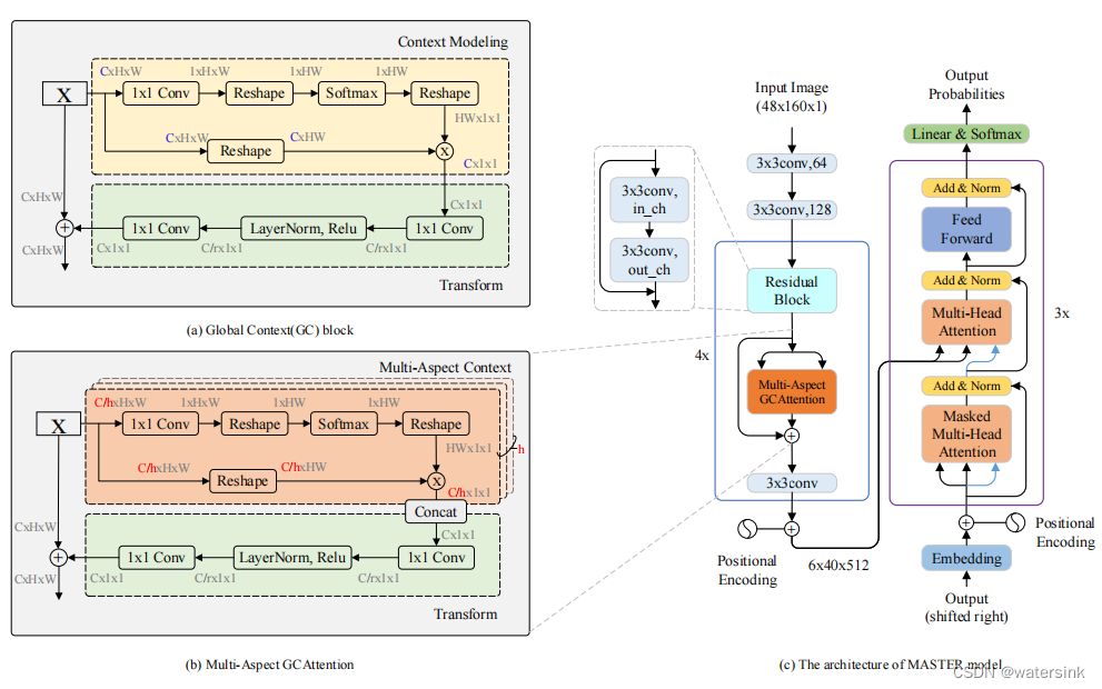 文本识别之MASTER_multiaspect non-local network for scene text recog-CSDN博客
