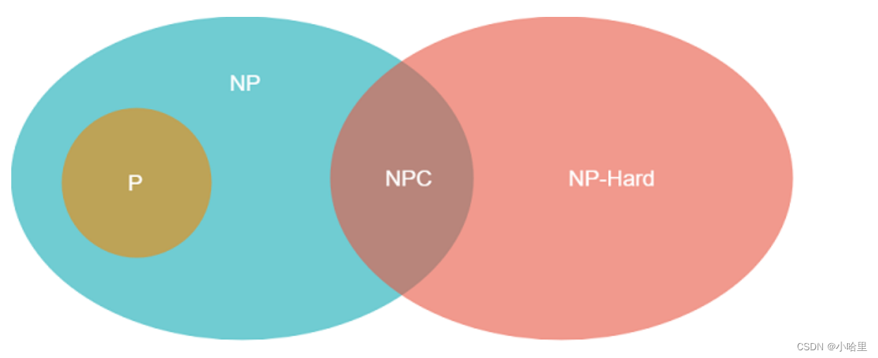 P问题、NP问题、NPC问题和NP-Hard问题，相关概念与题目_nphard问题-CSDN博客