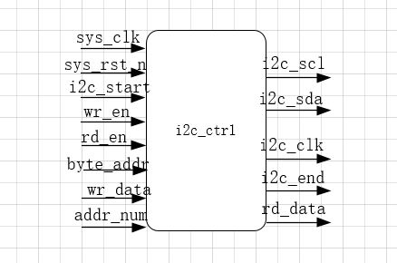 基于I2C协议的EEPROM驱动控制（笔记整理）_i2c跨时钟域-CSDN博客