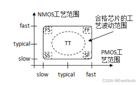 Process Corners: Terminology and Introduction_wat corner lot vs yield ...