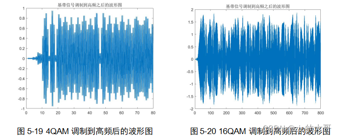 4QAM、16QAM 调制与解调仿真电路，观察并分析QAM星座图和误码率曲线【matlab代码】-CSDN博客
