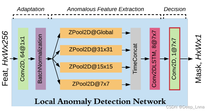 【论文笔记】ManTra-Net:Manipulation Tracing Network For Detection And Localization of Image Forgeries ...