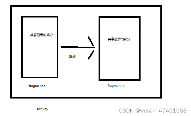 单activity设计模式下，在一小部分fragment中实现共享viewmodel的一种思路fragment嵌套fragment子fragment共享viewmodel Csdn博客 