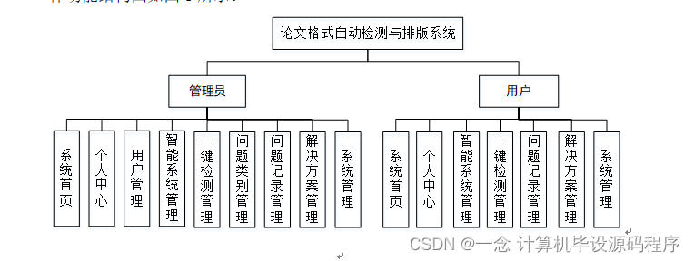 计算机毕业设计springboot论文格式自动检测与排版系统设计与实现8847c9【附源码数据库部署lw】毕业论文格式检测与校正系统研究与实现 Csdn博客