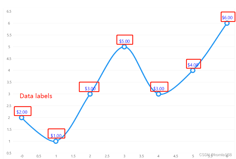 7、LiveCharts--常用属性介绍(三)-CSDN博客