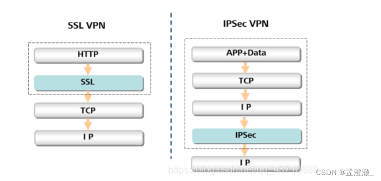 SSL VPN 安全防御详解-CSDN博客