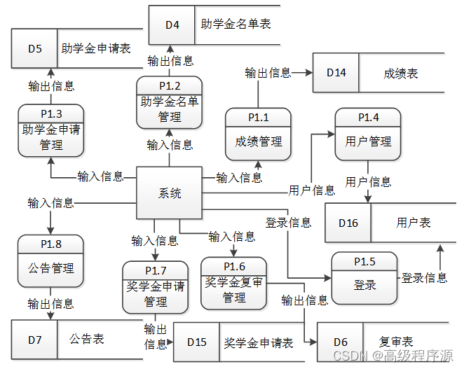 Springboot奖助学金评审系统的设计与实现毕业设计源码031035基于springboot奖学金贫困生资助系统的设计与实现 Csdn博客