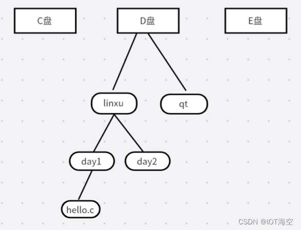 Windows的目录结构和linxu目录结构区别linux目录结构与windows目录结构的区别 Csdn博客 