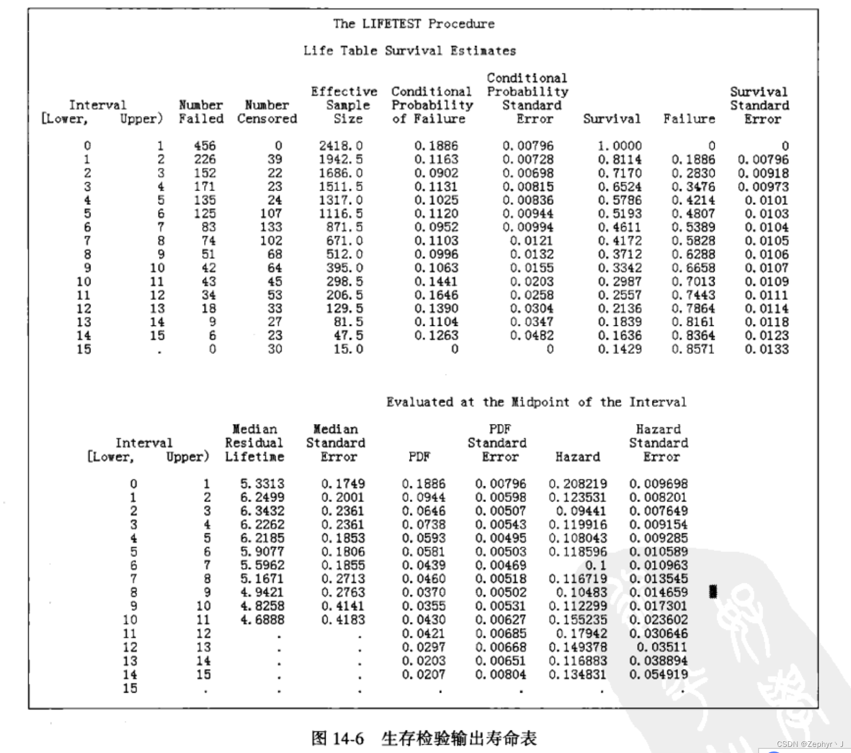 SAS学习14、15（生存分析、lifereg过程、lifetest过程、phreg过程、时间序列、arima过程）_sas lifetest ...
