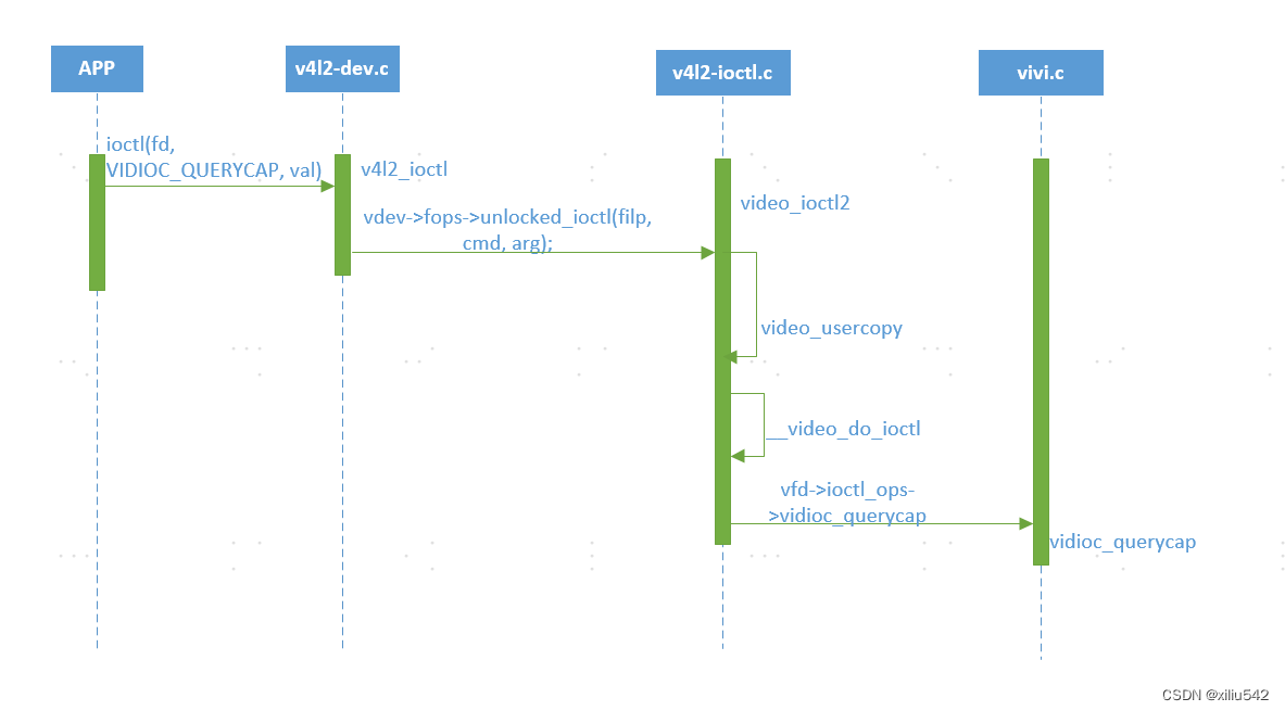 从vivi学习V4L2架构(三)：VIDIOC_QUERYCAP流程分析_v4l2框架 querycap-CSDN博客