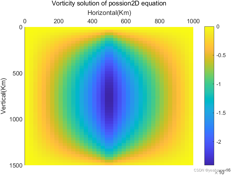 Plot the density distribution ,vorticity,stream function and velocity field of given mode.-CSDN博客